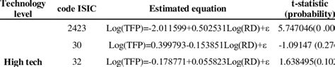 The Impact Model Results Using Fixed Effect Method Download