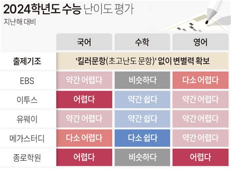 2024학년도 수능 정시 등급별 대학 원점수 정시 참고배치표 예상 점수대 알아보기