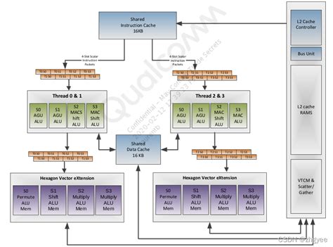 高通hexagon通用计算dsp介绍hexagon Dsp Csdn博客