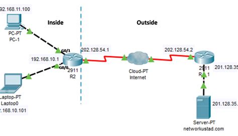 Cisco Packet Tracer Dynamic Nat Configuration Network