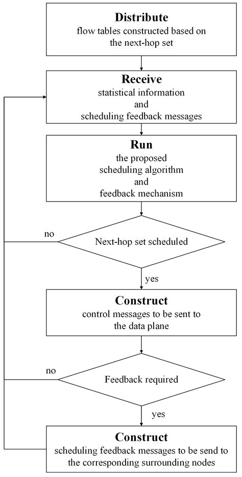 A Link Status Based Multipath Scheduling Scheme On Network Nodes