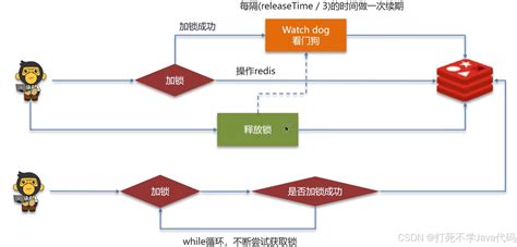 Redis分布式锁如何实现——简单理解版redission如果加锁后系统挂掉之后 Csdn博客