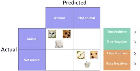 What Is Accuracy Precision Recall And F1 Score