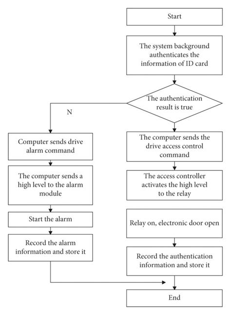 Workflow Of Electric Lock And Alarm Download Scientific Diagram
