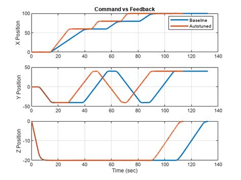 Tune Control Design For Vtol Uav In Hover Configuration Matlab And Simulink