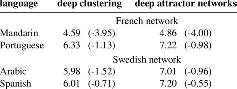 The Average Sdr In Db For Dc And Dan For An Un Seen Test Language And