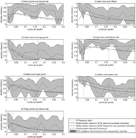 C Model Implied And Nonparametrically Estimated Coherency Between