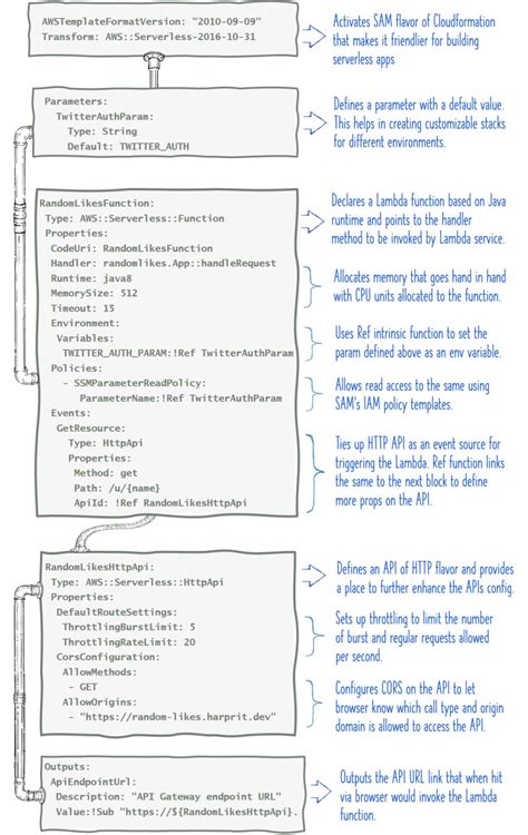 A Serverless App With AWS SAM To Rediscover Liked Tweets DEV Community