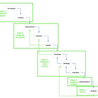 PDF Implementation Of Demand Forecasting Module Of ERP System In Mass