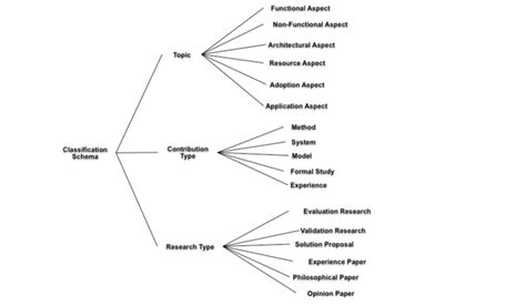 A Faceted Classification Schema For Categorizing Relevant Cloud