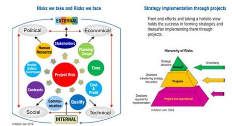 50 Of Project Management Is Risk Management CEPM