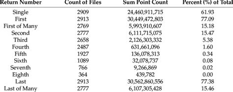Composition Of Returns From Stratified Random Sample Approach Download Scientific Diagram