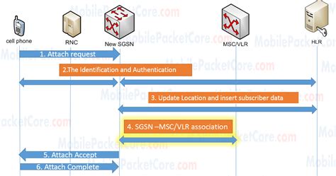 2g3g Packet Core In 5 Hours Crash Course Course Mobile Packet Core