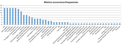 Metrics Occurrence Frequencies In The Surveyed Papers Download