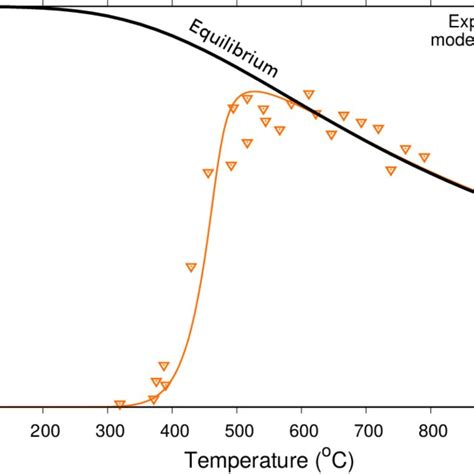 Comparison Between The Predictions Of Microkinetic Model And