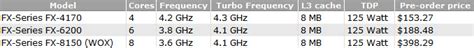 New AMD Bulldozer Processors Available for Pre-Orders, FX-4170 Quad ...