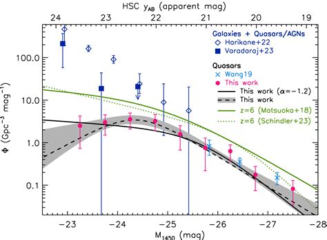 Astronomy Luminosity Function