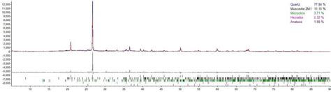 Quantitative Analysis Of Clay Using Xrd Performed By Hasan Et Al