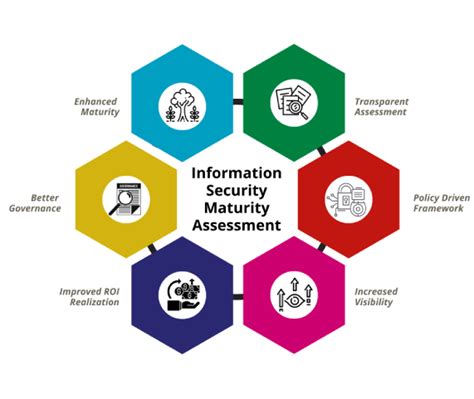 Information Security Maturity Assessment Services Varutra Consulting