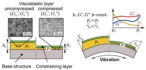Dynamic Behaviour Adaptation Of Lightweight Structures By Compressible Constrained Layer Damping