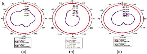 K 2 D Radiation Pattern For Koch Fractal Antenna A Upper And Bottom