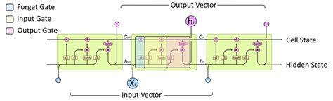 Lstm Unit With Input And Output Connections Download Scientific Diagram