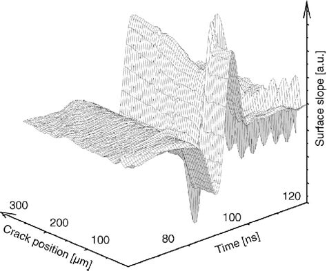 Figure 4 From Depth Evaluation Of Surface Breaking Cracks Using Laser Generated Transmitted