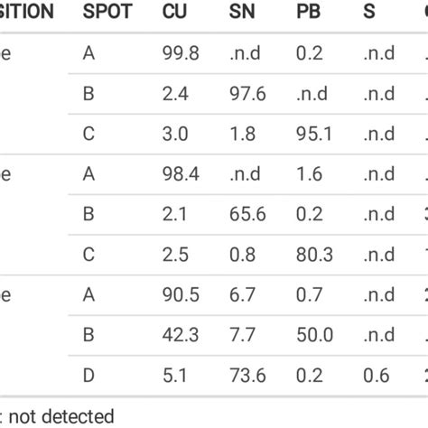 Results Of Sem Eds Analysis Of C1 Wt Download Scientific Diagram