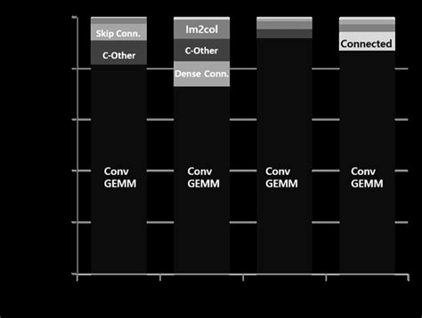 Percentage Of Each Layer Configuration Per DNN Model When All The