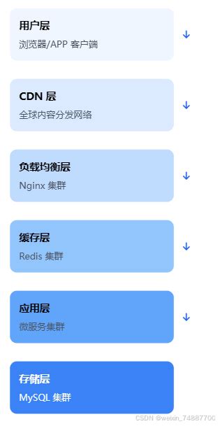 【高并发秒杀系统设计：从guava到redis的6级缓存架构演进】redis Guava Csdn博客