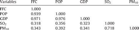 Correlation Coefficient For Input And Output Variables 1990