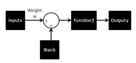 Single Input Neuron Ann Design Adapted From Hagan Et Al 2014