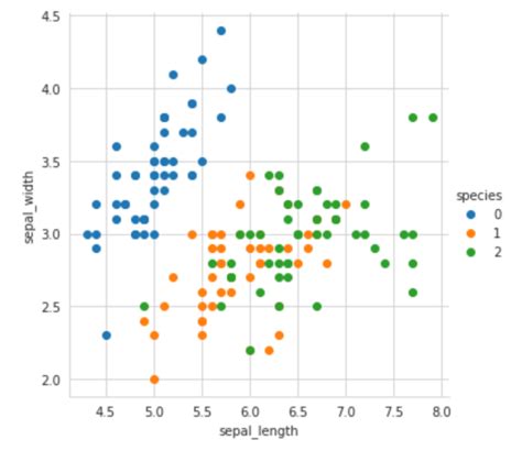 MultiClass Classification Using K Nearest Neighbours Towards Data Science