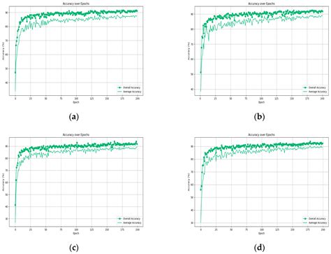 A D Point Cloud Classification Method Based On Adaptive Graph