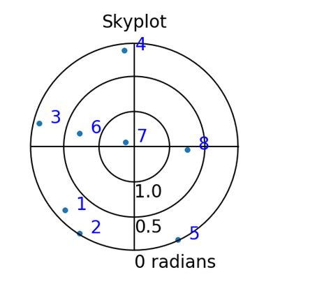 Skyplot With Azimuth And Elevation Of 8 A And 5 B Satellites For Download Scientific