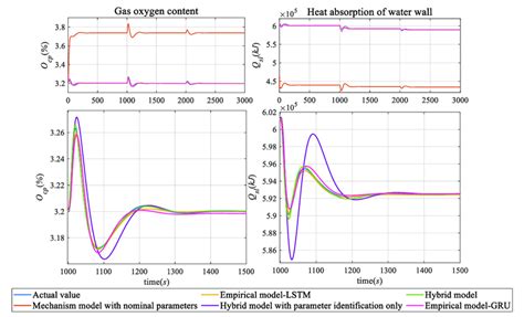 The Predictive Results Part Of Furnace Based On Different Models