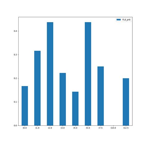 Python Is There A Way To Plot A Bar Chart With Using A Dataframe Tuple Index As X Input
