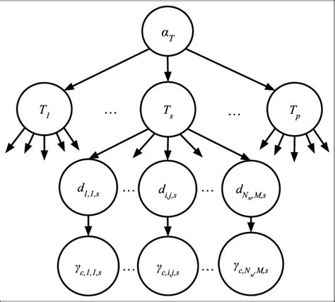 Hierarchical Structure Of The Upper Layers Of The Bayesian Network The