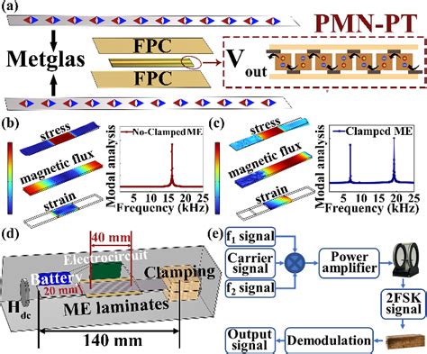 Figure 1 From A Portable Very Low Frequency Vlf 2fsk Signal Receiving