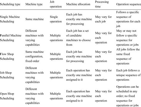 Comparison Of Scheduling Types In Production Environments Download