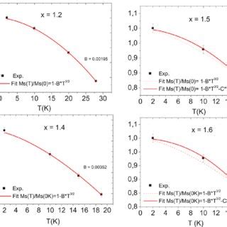 Compression Of Particle Sizes Estimated From Different Methods