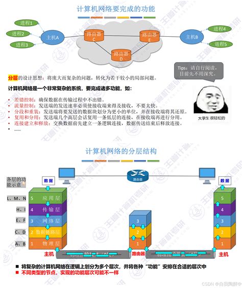 计算机网络 网络体系结构 Csdn博客