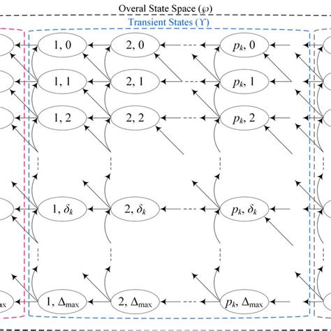 Finite State Space Markov Chain Of An Mrns Queue Download