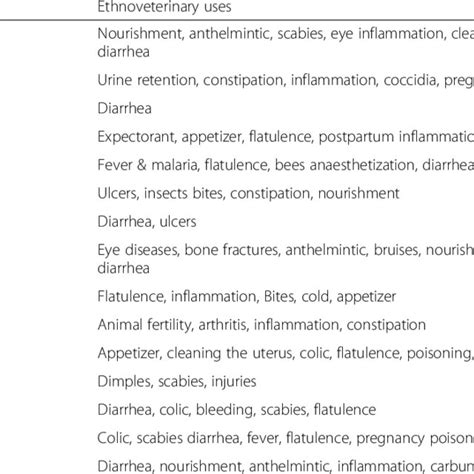 Ethnoveterinary Uses Of Plants Used In Traditional Arabic Palestinian