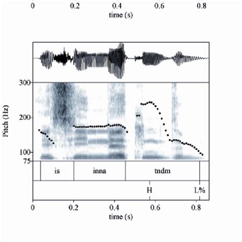 Spectrogram And F0 Contours Of Pq Is Inna Tndm Did He Say She