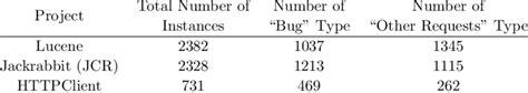 Class Distribution Of The Experimented Datasets Download Table