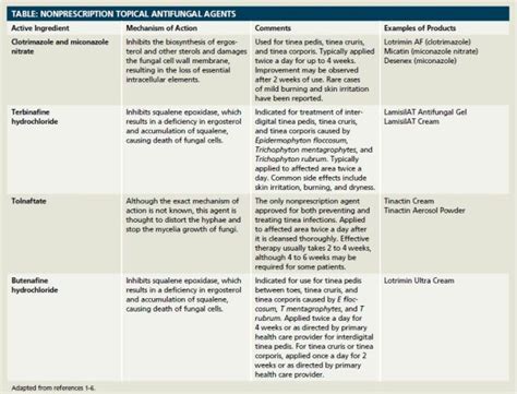 Topical Antifungal Comparison Chart A Visual Reference Of Charts