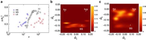 Cluster Morphology And Local Order A Asphericity Parameter Computed