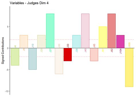 94 Distatis Analysis Multivariate Statistical Analysis With R Pca