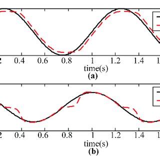 Simulation Results Of Position And Speed Tracking Notes A Position